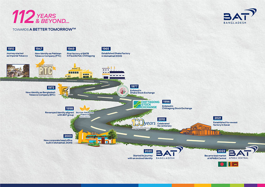 British American Tobacco Bangladesh - Our history